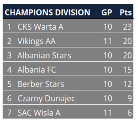 Albanian Stars golea 5-0 al CKS Warta A en la National Soccer League